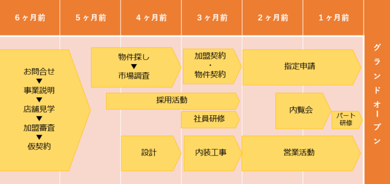 フランチャイズ募集 - 株式会社HLC | M&A-フランチャイズ加盟店大募集！
